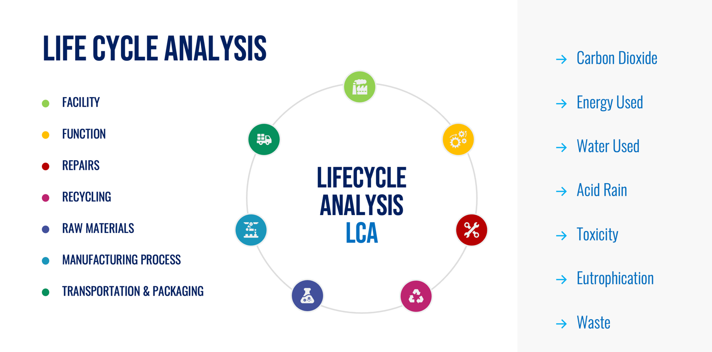 Plastics Lifecycle Analysis LCA | Plastics Research Council
